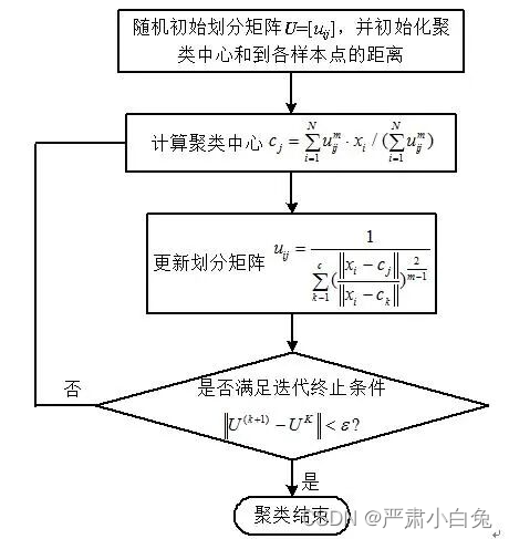 基于FCM算法优化的图像分割研究（附源代码）_改进fcm算法的代码-CSDN博客