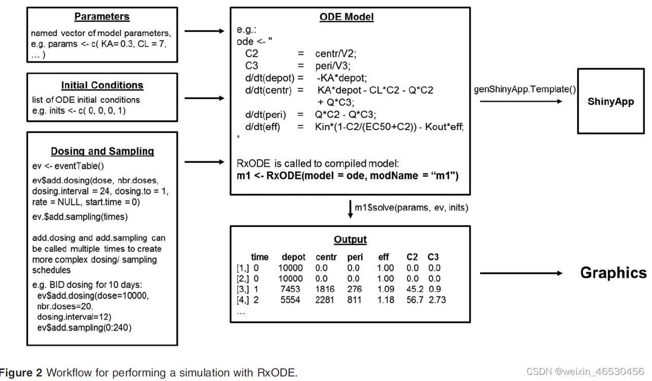 RxODE 包的使用 (CPT tutorial paper part 1)-CSDN博客