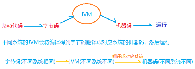 JAVA实现跨平台的原理是什么？（有图，简要明了）_帮我写篇关于java跨平台原理的博客-CSDN博客