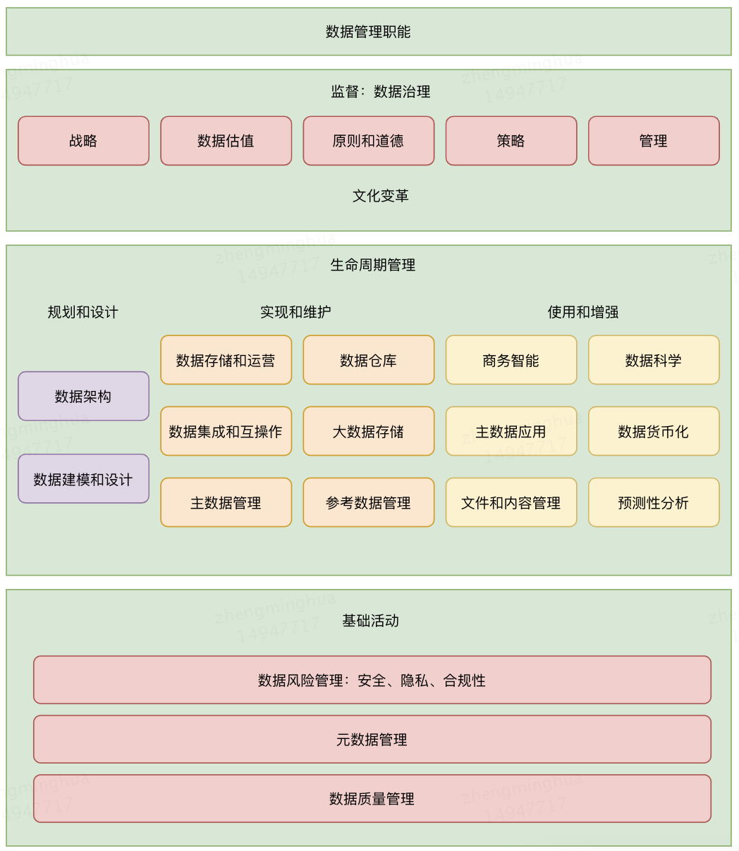 企业级数据管理——DAMA数据管理_dama模型-CSDN博客