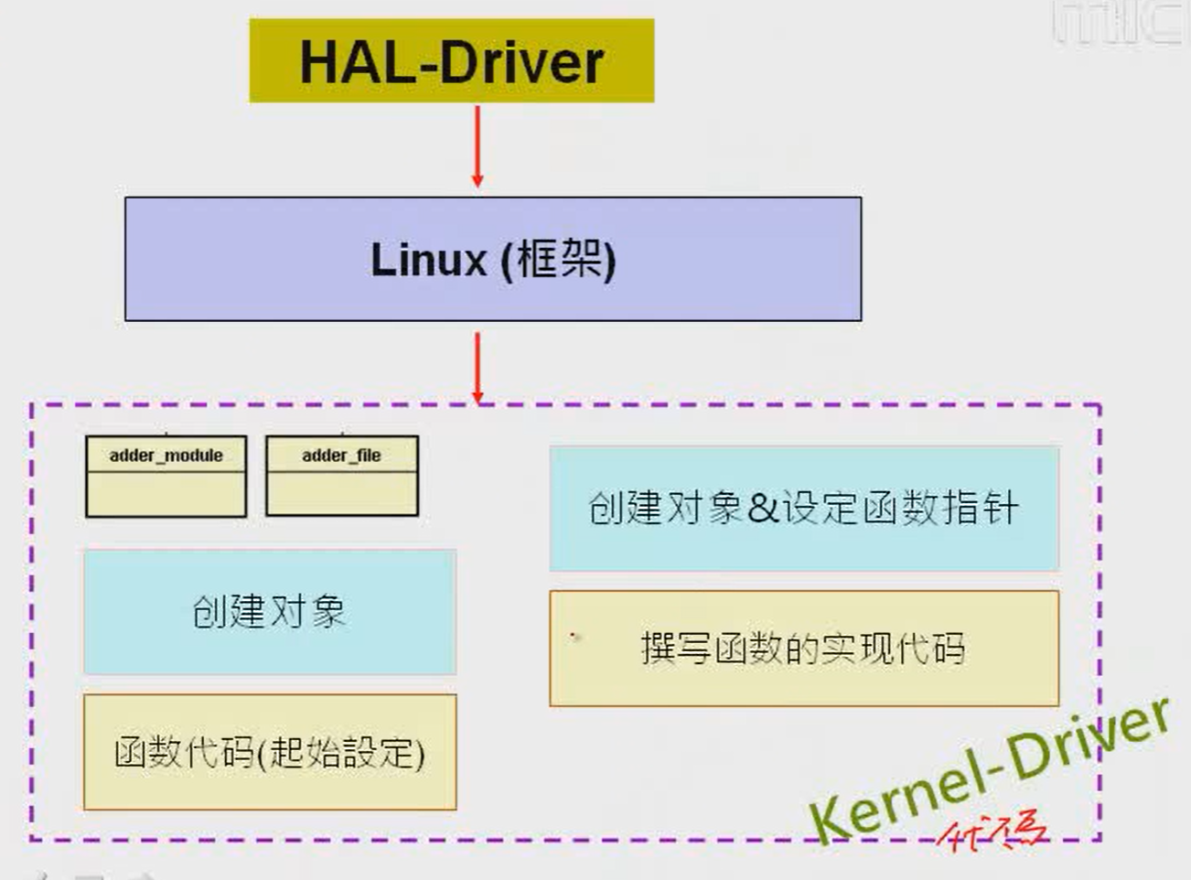 22.从框架看HAL和Linux驱动开发_linux hal-CSDN博客