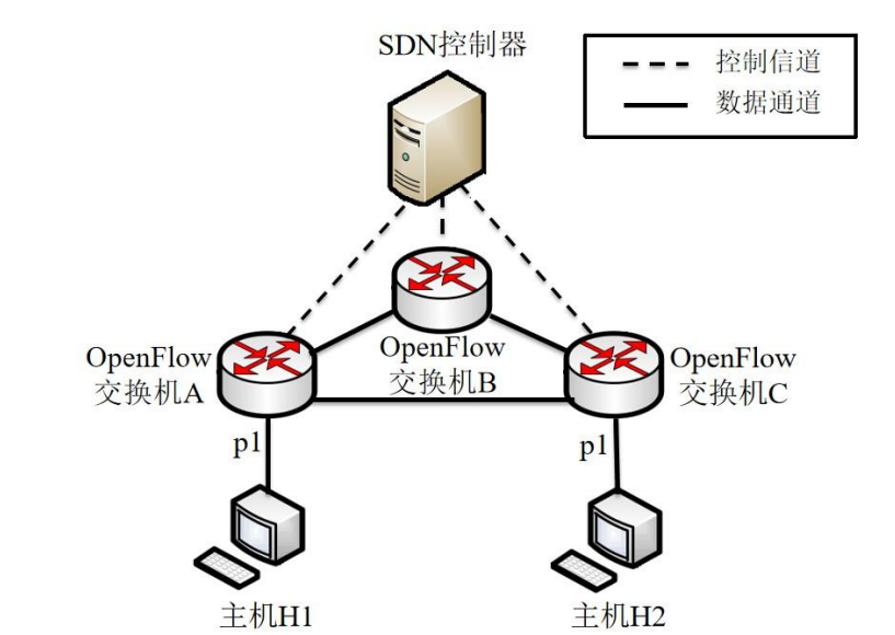 SDN，你必须了解的基础知识【定期更新】_sdn基础知识-CSDN博客