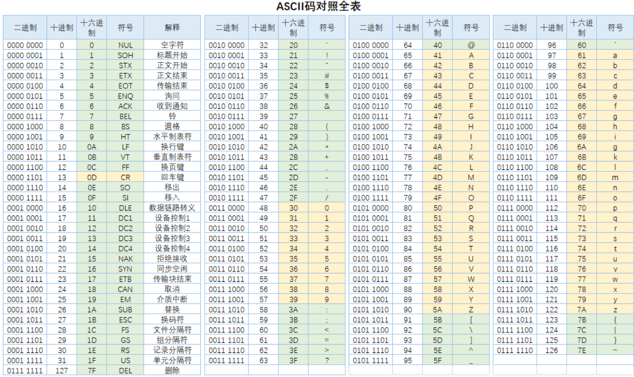 ASCII码值对照全表_码值表-CSDN博客