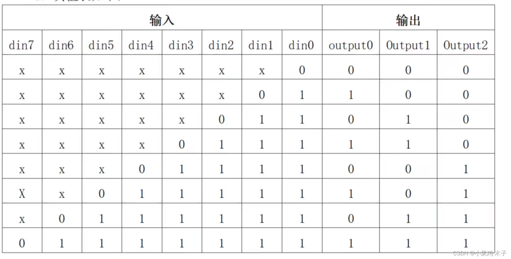 8线 3线优先编码器8线3线优先编码器真值表 Csdn博客