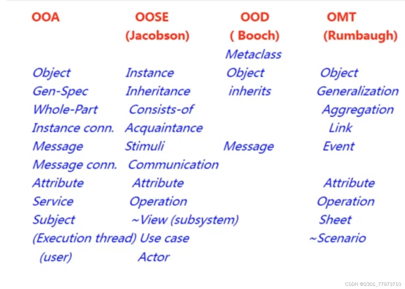 软件工程学习笔记第九节------OOAD过程概述及分析建模_crc卡片分拣法-CSDN博客