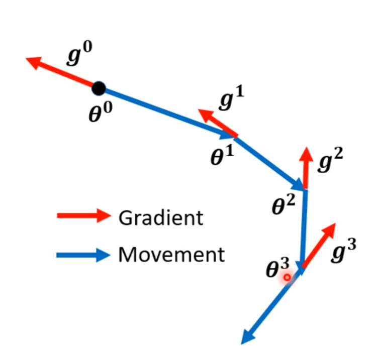 机器学习中Gradient Descent (Vanilla)梯度下降法的过程_vanilla gradient descent-CSDN博客