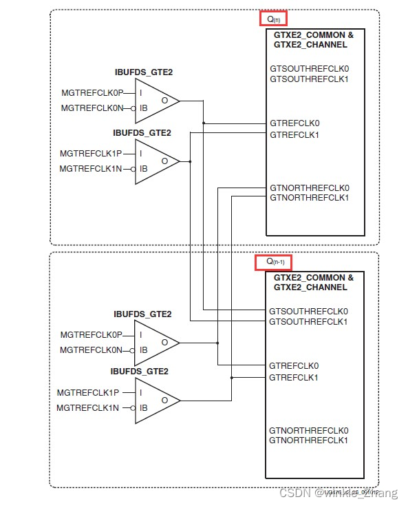 Xilinx 7series Fpga高速收发器使用学习—概述与参考时钟fpga的外部配置时钟频率 Csdn博客 6765