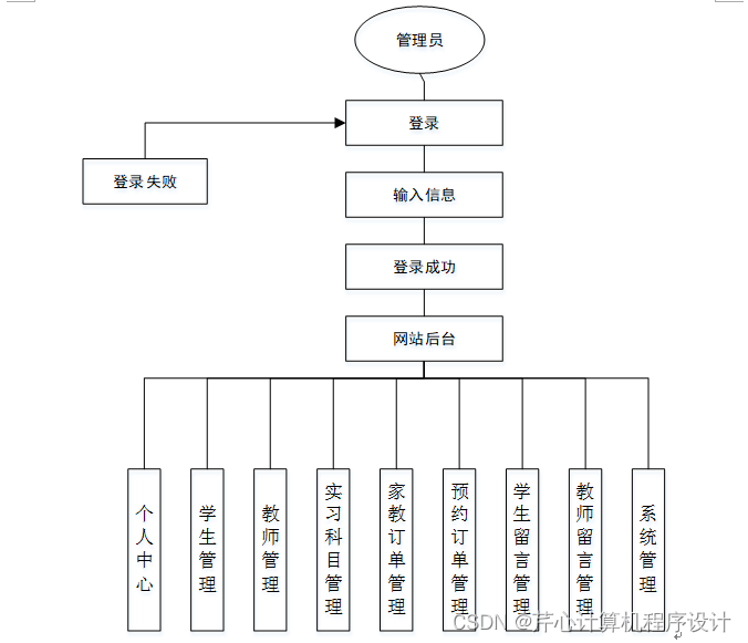 Java Jsp家教平台4c62a 独有源码 如何找到适合自己的毕业设计的指南 Csdn博客