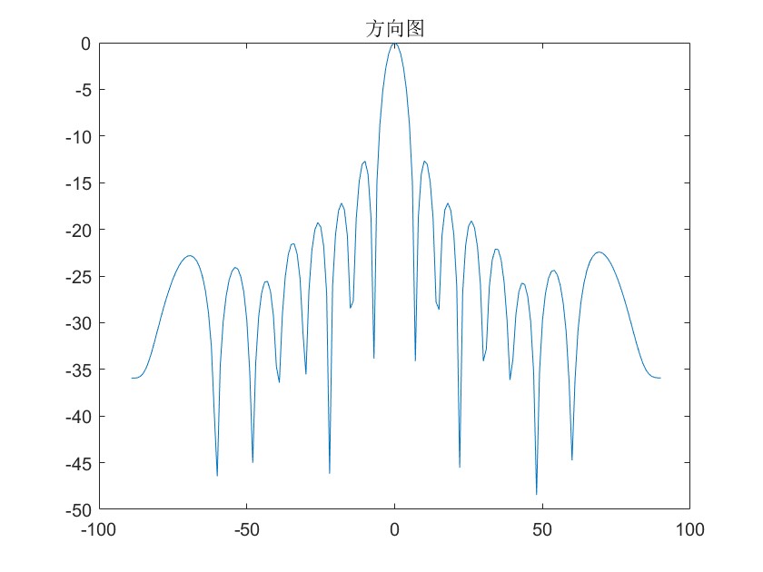 LMS自适应波束形成算法（MATLAB）-CSDN博客
