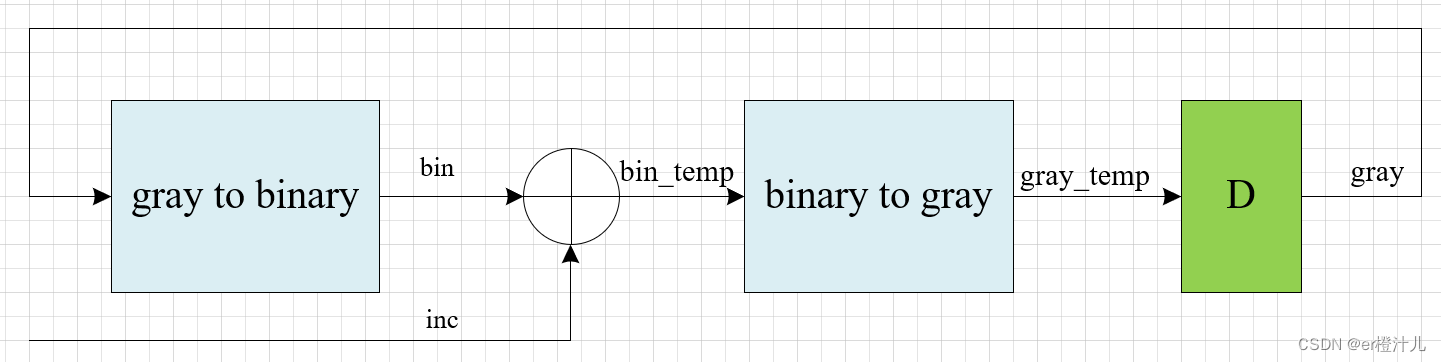 【verilog编程】格雷码与二进制的互转格雷码转二进制verilog Csdn博客