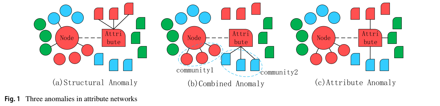 基于拓扑结构和属性信息深度结合的异常检测方法_attributed networks-CSDN博客