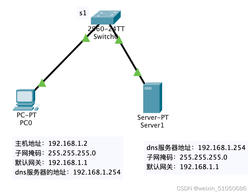 Cisco仿真实验 网络服务(webdnsdhcp)思科模拟器web服务器配置域名 Csdn博客
