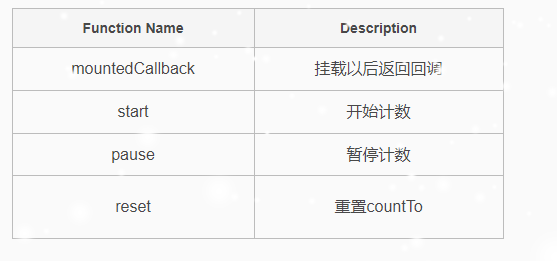 Vue Count To 简单好用的数字滚动插件 Csdn博客