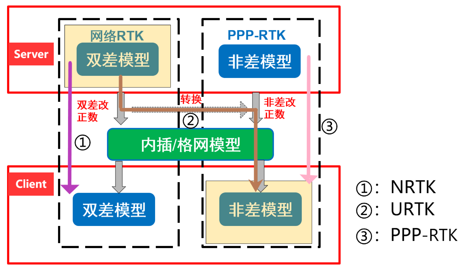 GNSS 领域有关精密定位的术语简介_gnss中ar mode-CSDN博客
