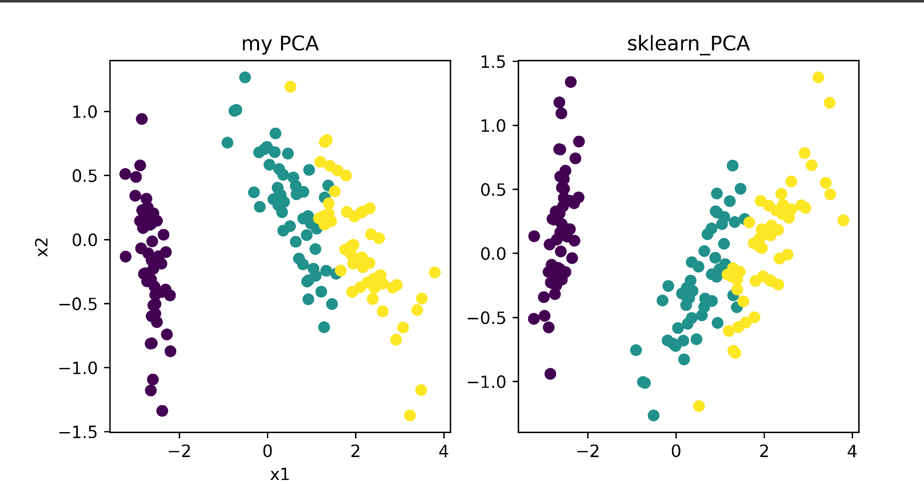 PCA/LDA实现降维+KNN分类_编程实现 1:pca+knn:即首先 pca 进行降维,然后采用最近邻分类器(1 近邻分类 器)作-CSDN博客