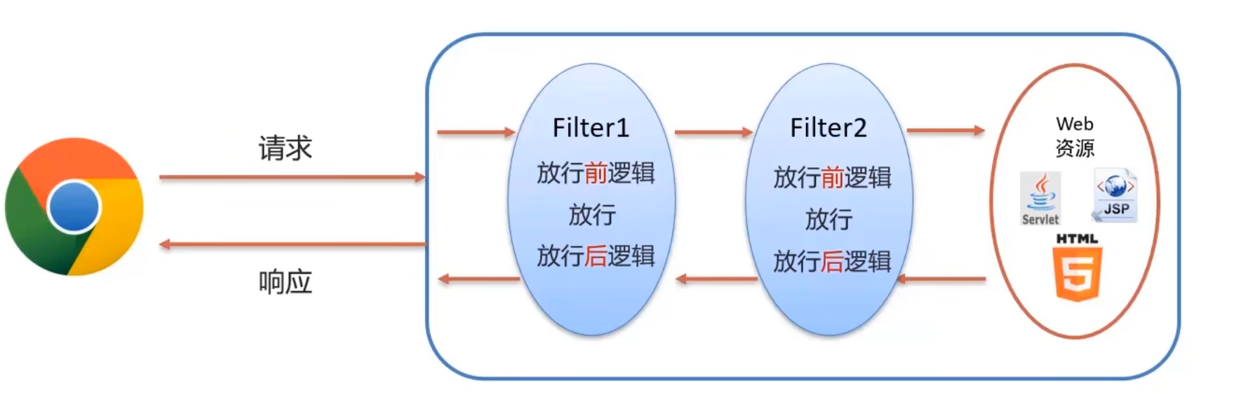 Filter和listener Javaweb学习笔记(十) Csdn博客
