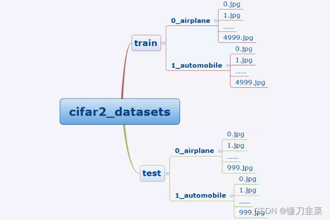 【再学tensorflow2】tensorflow2的建模流程：cifar2图像识别tensorflow2使用模型 Csdn博客 4134