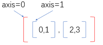 9、Numpy库---Axis理解_axis0是行还是列-CSDN博客