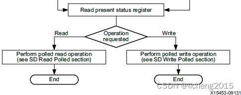 ZYNQ Ultrascale+ EMMC说明_ultrascale emmc读取-CSDN博客
