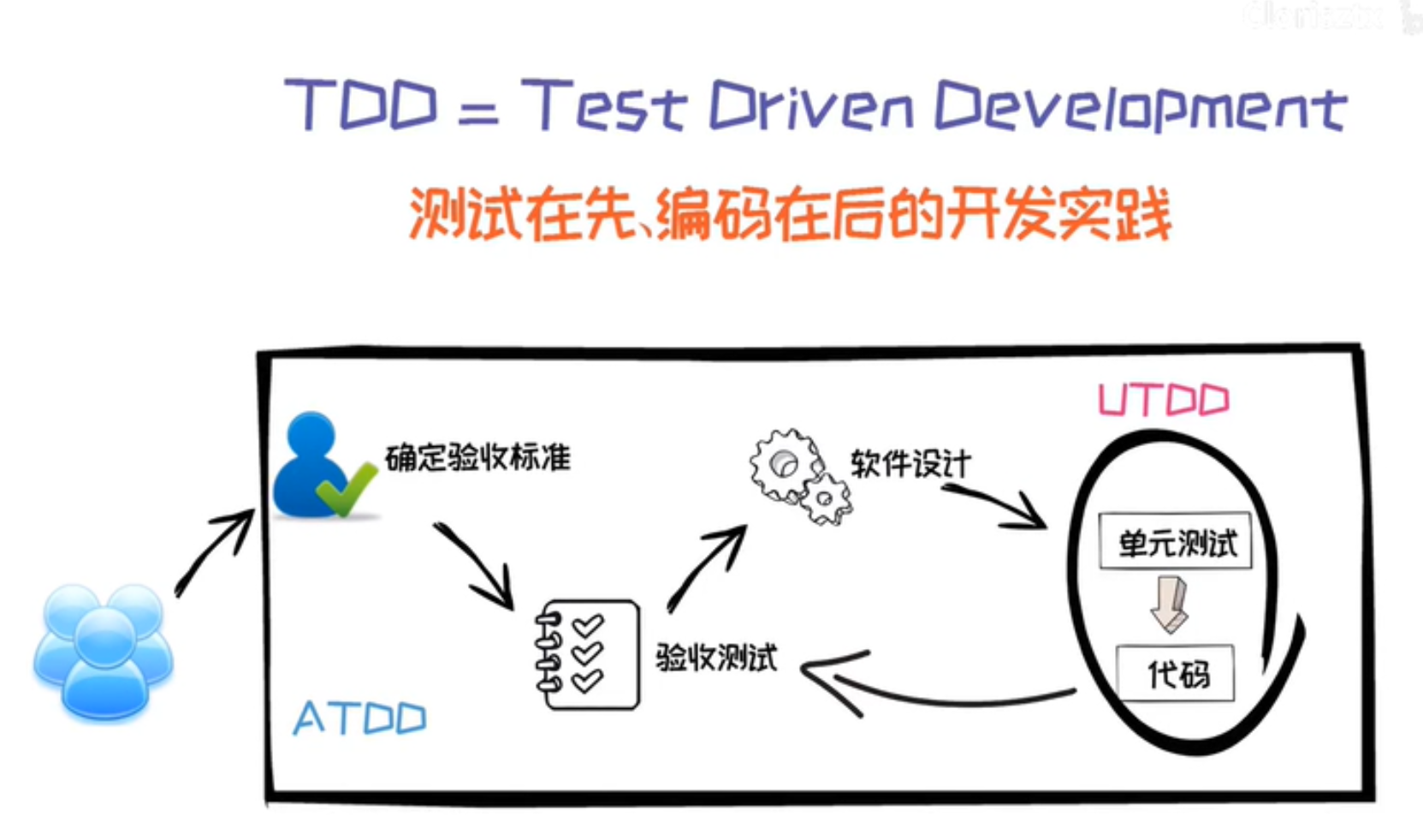 让人傻傻分不清的TDD、ATDD、BDD_atdd属于极限编程吗-CSDN博客