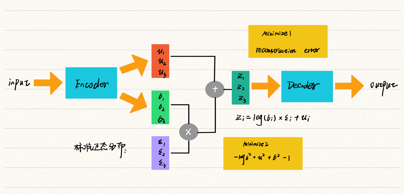 VAE变分自编码+聚类_vae聚类-CSDN博客