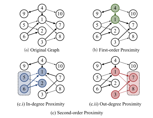 【论文阅读】Directed Graph Convolutional Network_dgcn-CSDN博客