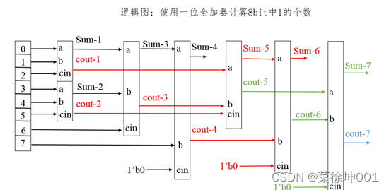 【fpga】使用1 Bit 全加器,计算一个8 Bit 数中 1 的个数,并将计算结果通过数码管显示。1bit加法器 Csdn博客