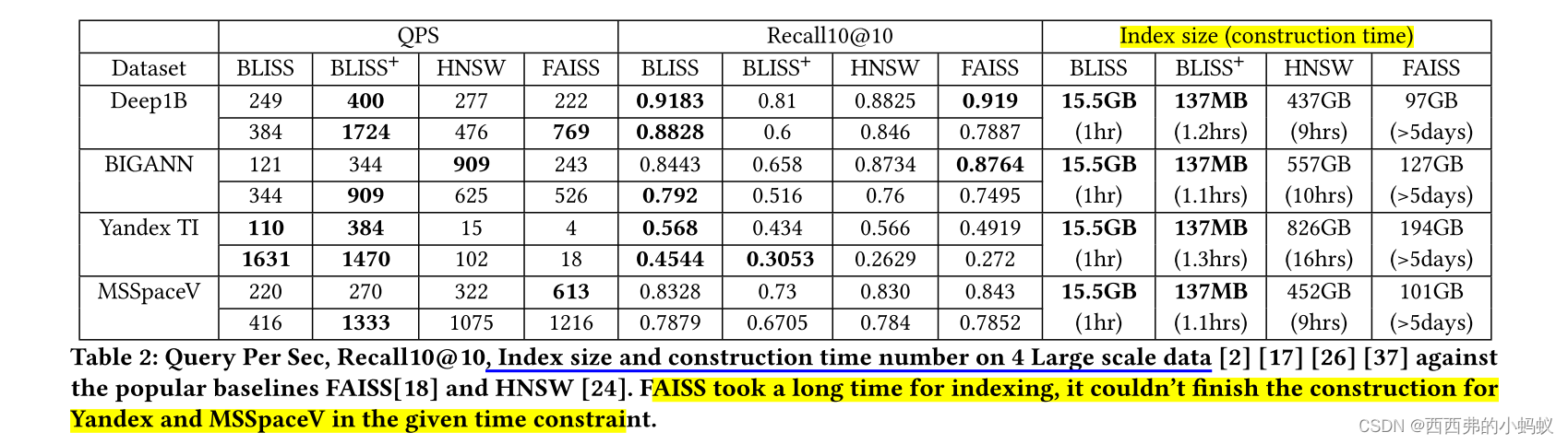 BLISS: A Billion scale Index using Iterative Re-partitioning_bliss模型-CSDN博客