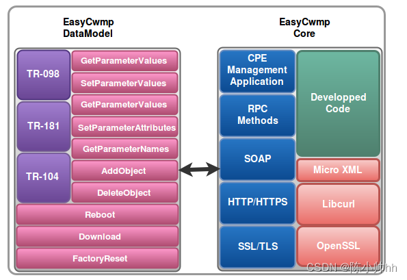EasyCwmp源码分析-CSDN博客