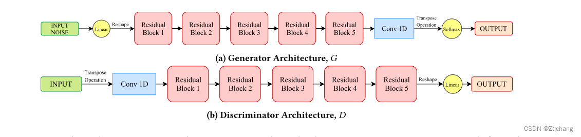 PassGAN: A Deep Learning Approach for Password Guessing一种用于密码猜测的深度学习方法-CSDN博客