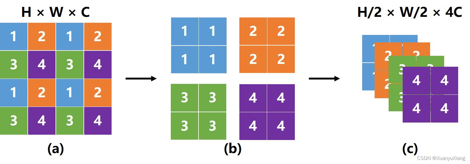 理解 Swin Transformer_swint-CSDN博客