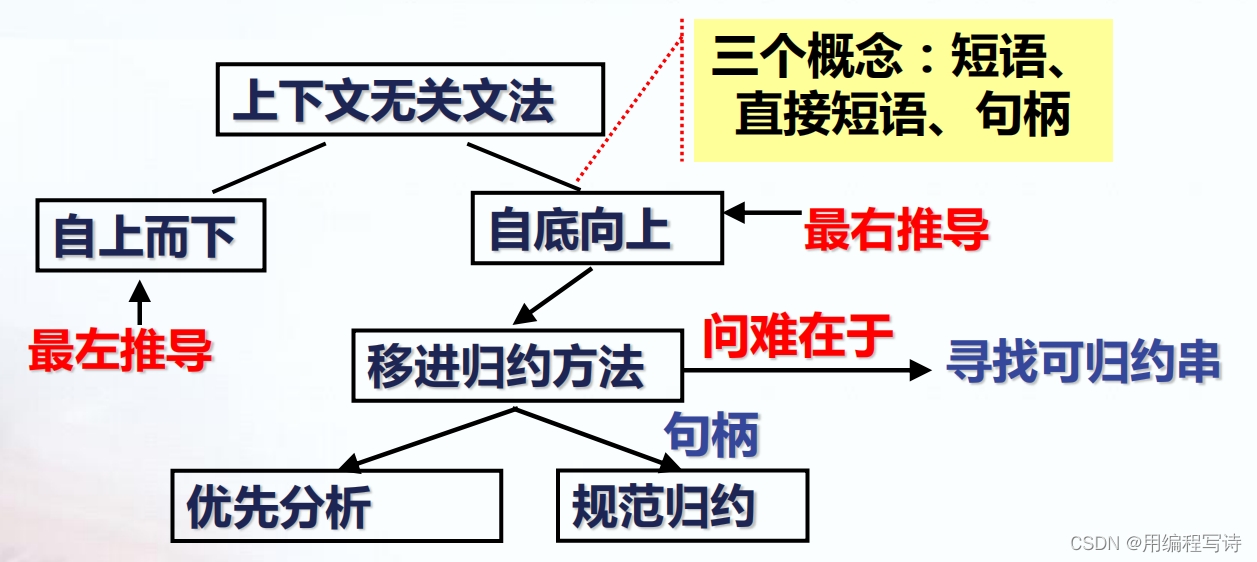 自底向上分析部分总结 Csdn博客