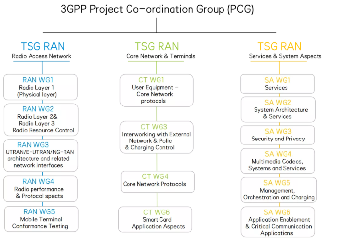 如何读懂3GPP协议-CSDN博客