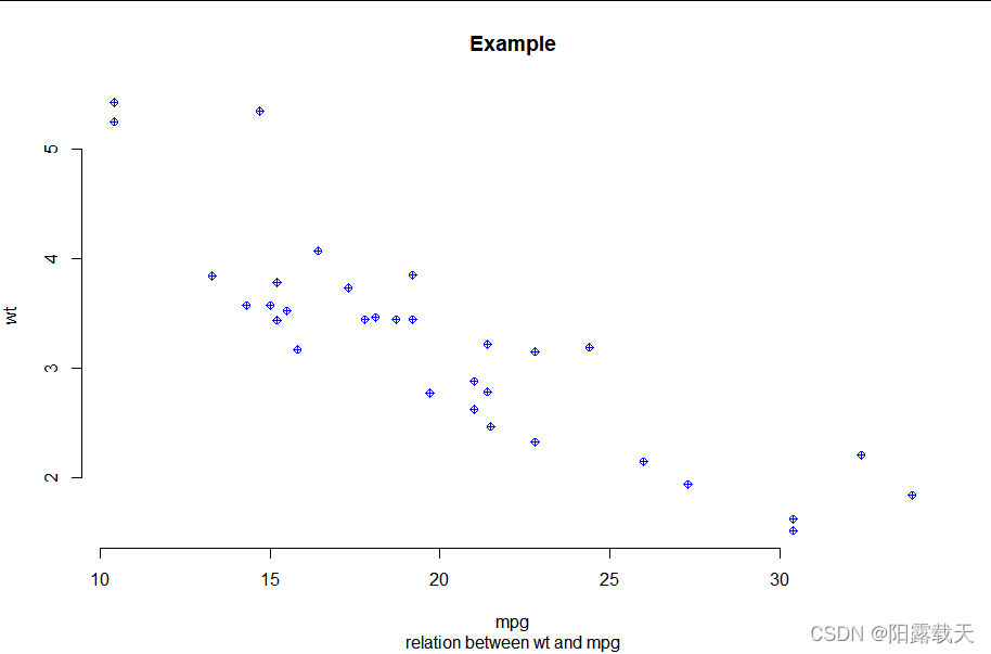 R语言自学笔记:作图基础(plot、ggplot)r语言plot和ggplot Csdn博客