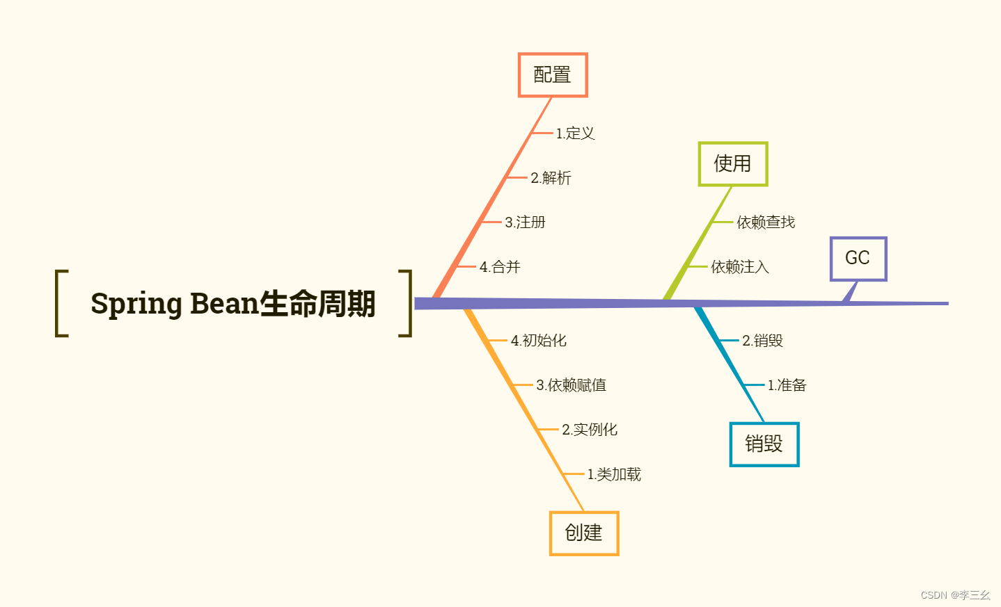 SpringBean的生命周期详解_spring bean 生命周期-CSDN博客