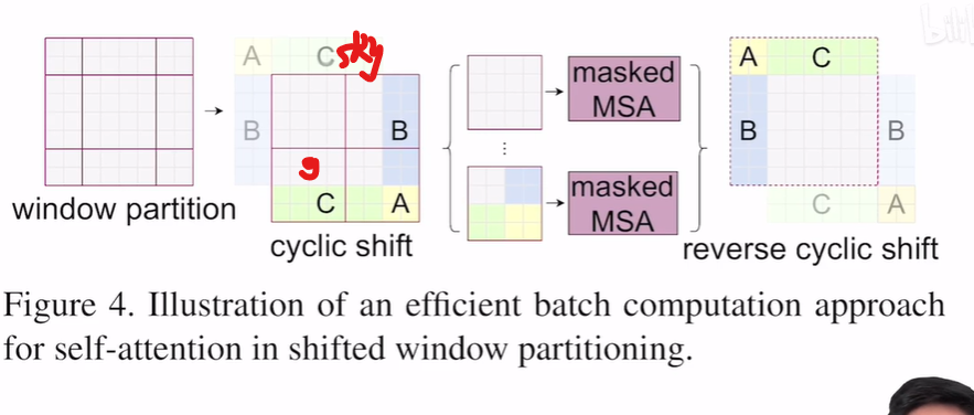 Swin transformer里的mask操作_swin transformer的mask图-CSDN博客
