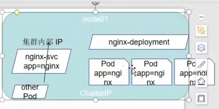 (K8s入门到精通) 10 k8s service(SVC),管理多个pod信息_多个pod共用一个service-CSDN博客