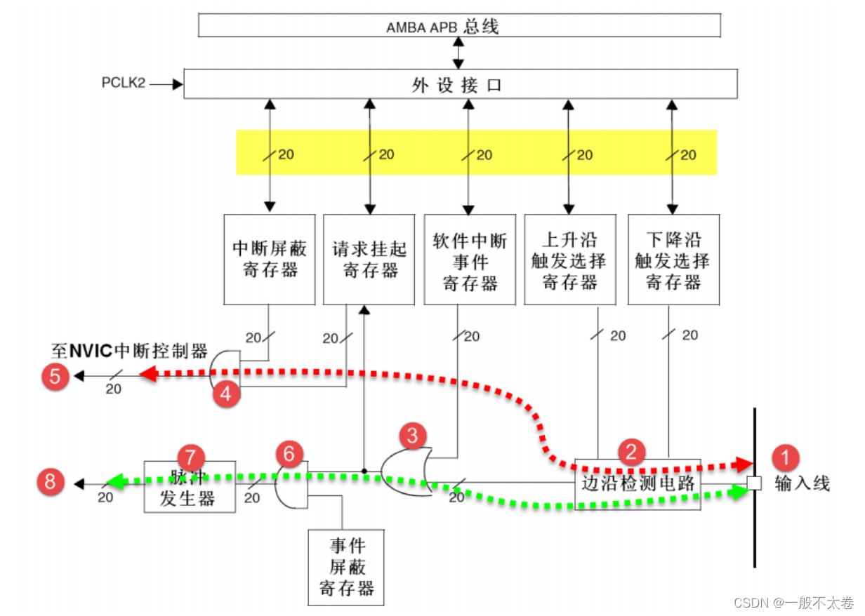 Stm32f103系列的exti外部中断介绍 标准库spl与hal库配置stm32f103的exti支持几个中断 Csdn博客 9551