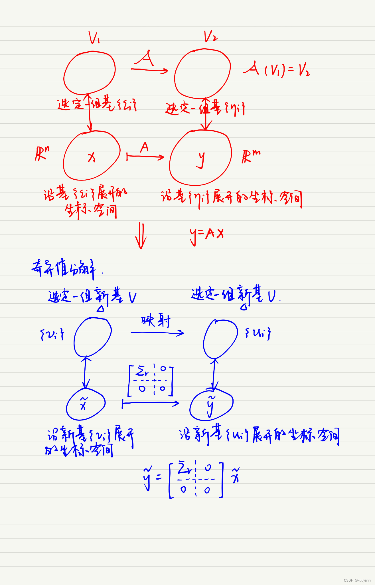 Svd分解的推导，理解svd分解及矩阵奇异值的几何意义qqsvd Csdn博客 