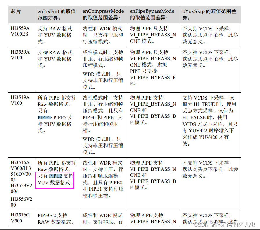 HI3516DV300+LT6911C调试经验及代码分享_lt6911c调试手册-CSDN博客