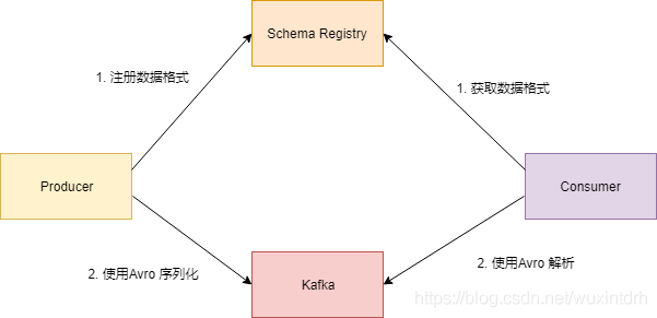 Kafka Schema-Registry_kafka schema registry-CSDN博客