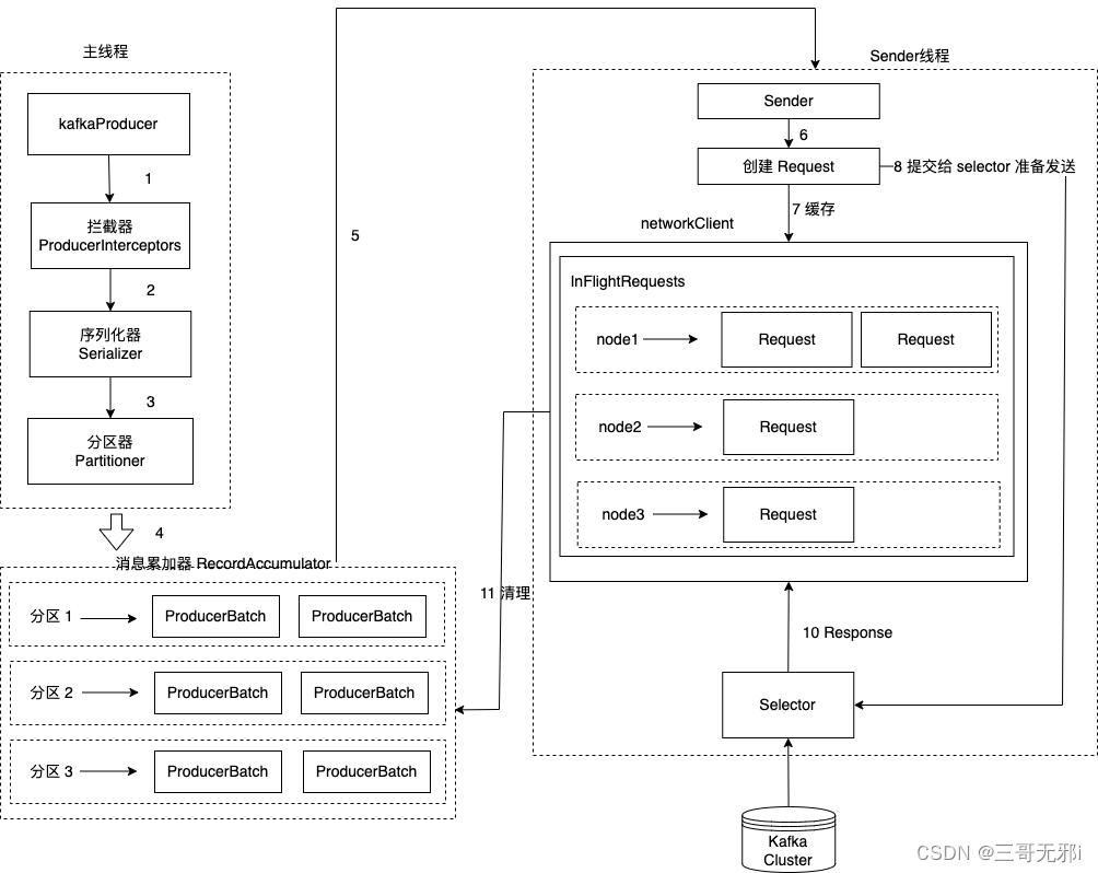 Kafka 生产者原理分析 Csdn博客