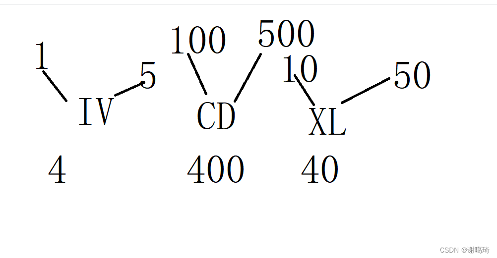 13 罗马数字转整数 快速解决罗马数字转整数超时 Csdn博客 