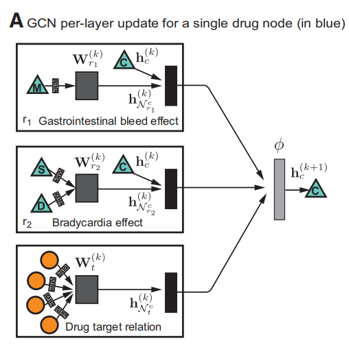 AI医药论文解读：Modeling Polypharmacy Side Effects with Graph Convolutional Networks-CSDN博客