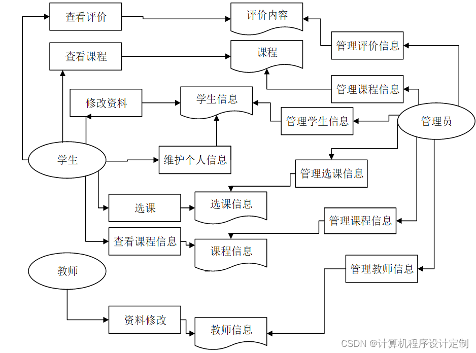 Springboot教务评教系统毕业设计源码252116 Csdn博客