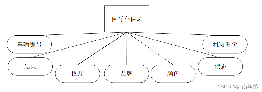 独有源码 Java Jsp自行车在线租赁系统设计与实现0p68f从不会做毕业设计到成功完成的过程与方法共享单车租赁管理系统设计 Csdn博客