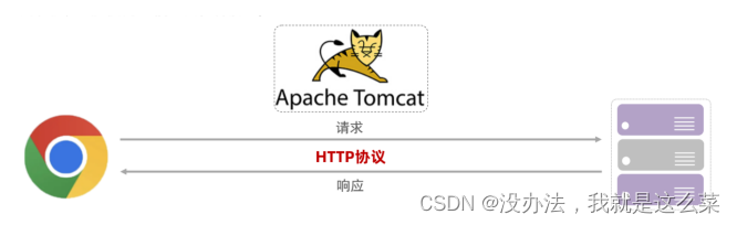 Tomcat介绍及安装_tomcat服务器介绍-CSDN博客