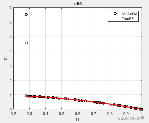 多目标优化算法：多目标非洲秃鹫优化算法（Multi-objective Africans Vultures Optimization Algorithm，MOAVOA）提供MATLAB代码及 ...