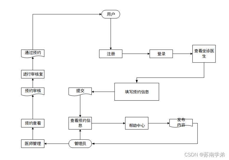 独有源码 Java Jsp医院在线挂号系统oziws从不会做毕业设计到成功完成的过程与方法 Csdn博客
