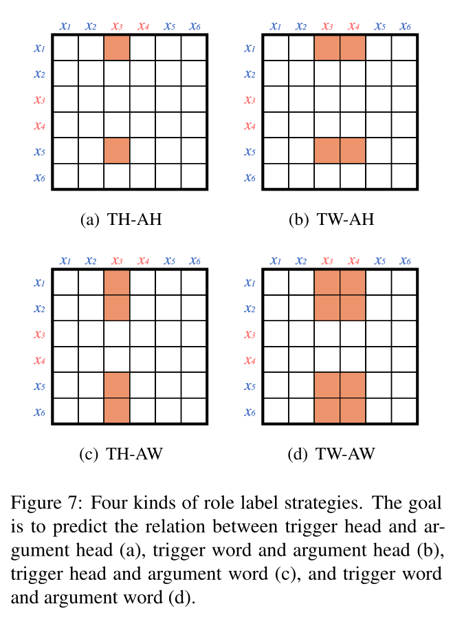 OneEE: A One-Stage Framework for Fast Overlapping and Nested Event Extraction 论文解读-CSDN博客